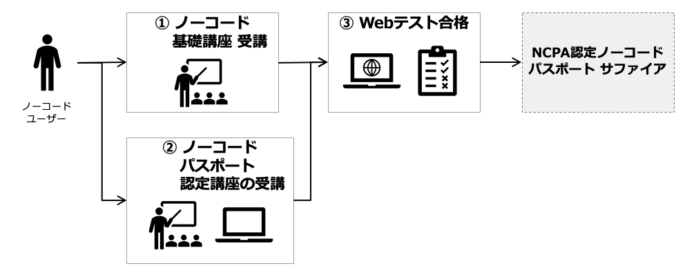 NCPA認定制度「NCPA認定ノーコードパスポート サファイア」 - ノーコード推進協会 No Code Promotion Association